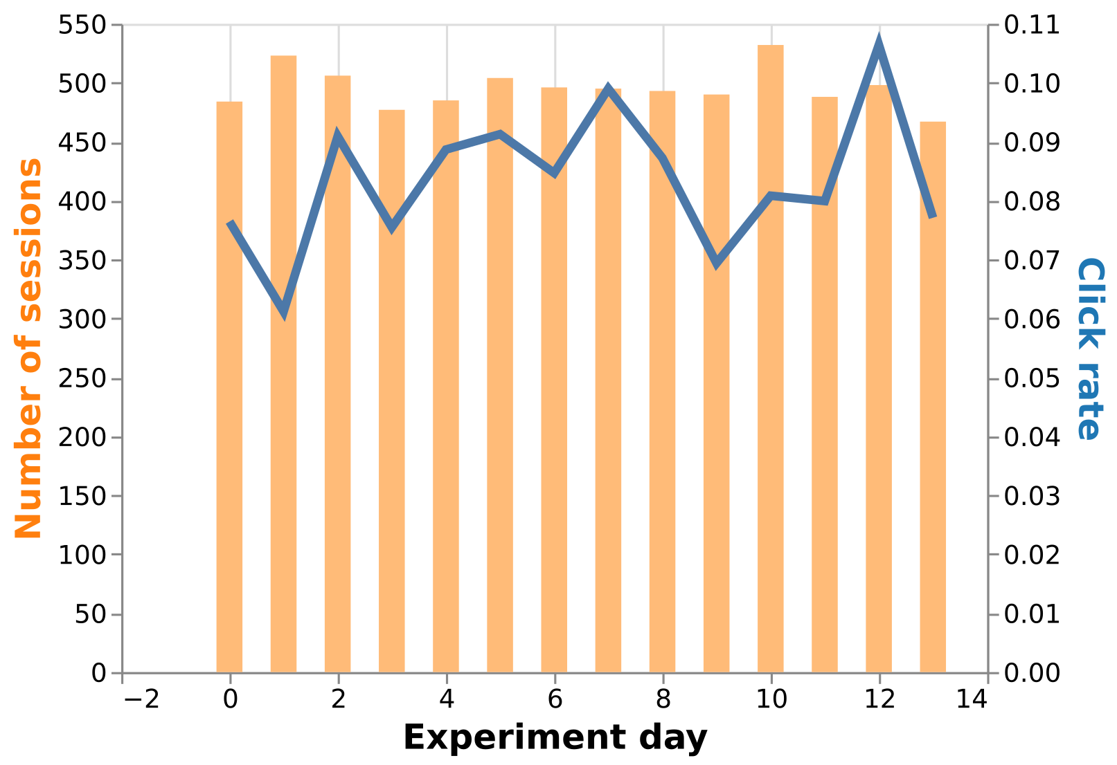 Crosstab Data Science How To Analyze A Staged Rollout Experiment